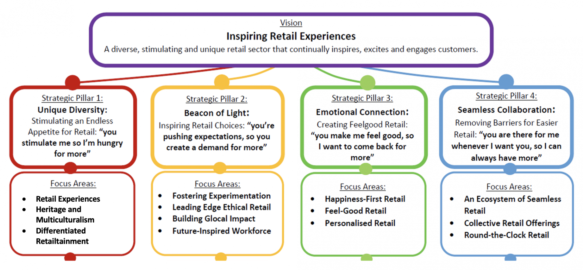 SRA Roadmap 2025 for the Retail Industry - Singapore Retailers Association