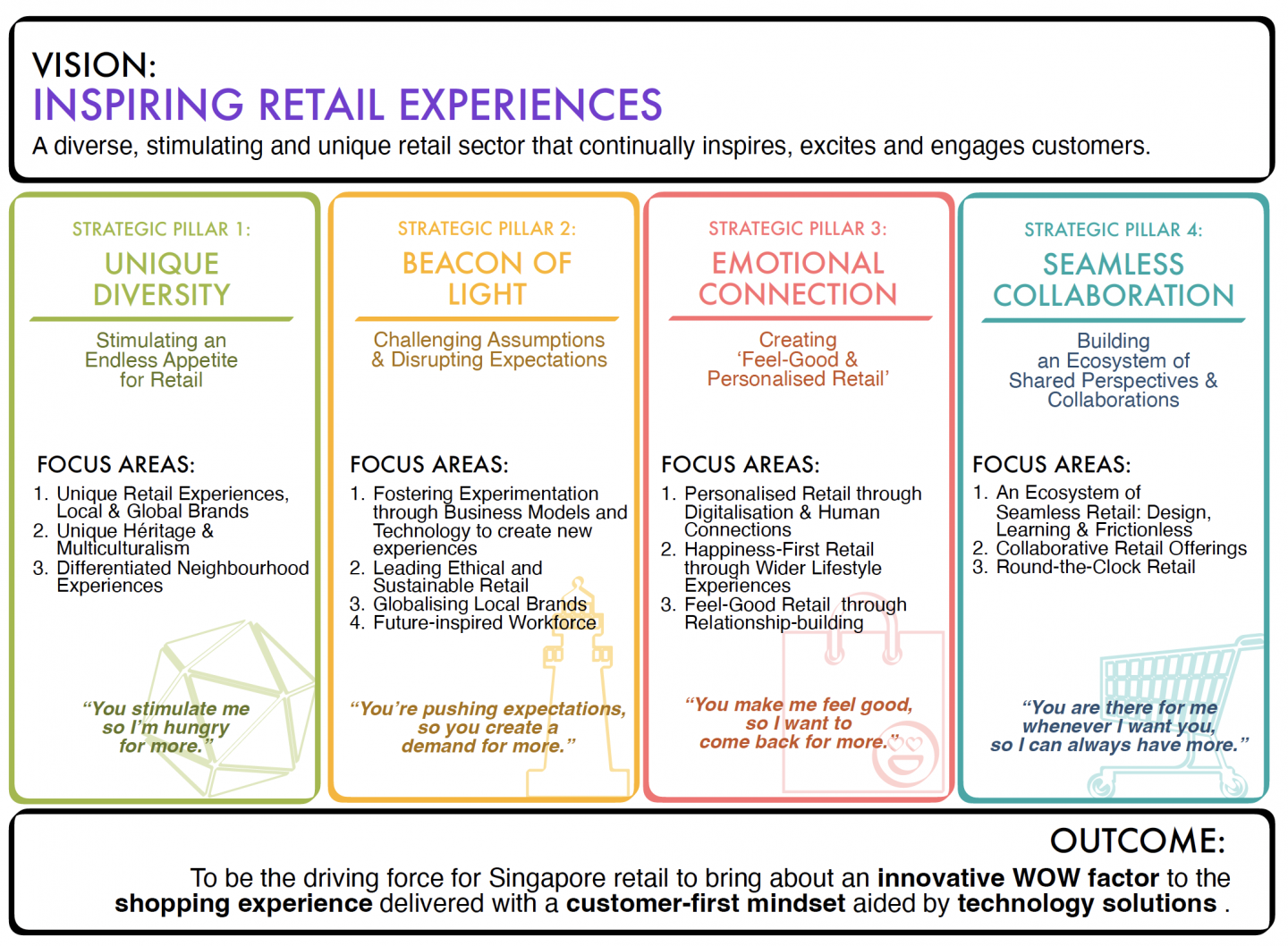 SRA Roadmap 2025 for the Retail Industry - Singapore Retailers Association